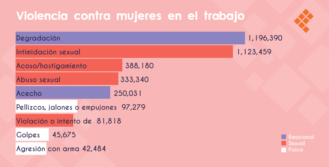 Una De Cada 3 Mujeres En México Sufre Acoso Laboral Quadratín Michoacán